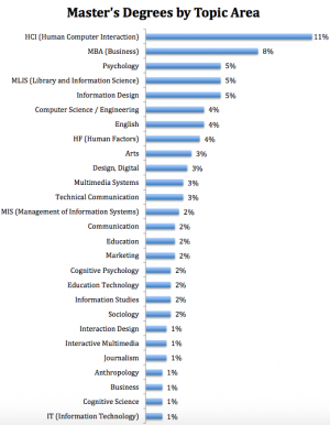 Was doing your degree a waste of time? UX-related degrees you might ...